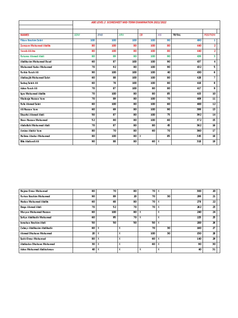 Abe Level 2 Scoresheet Mid-Term Examination 2021/2022: Filsan Ibrahim ...