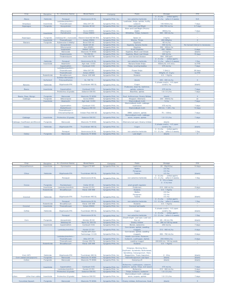 Syngenta Products List | PDF | Pineapple | Herbicide