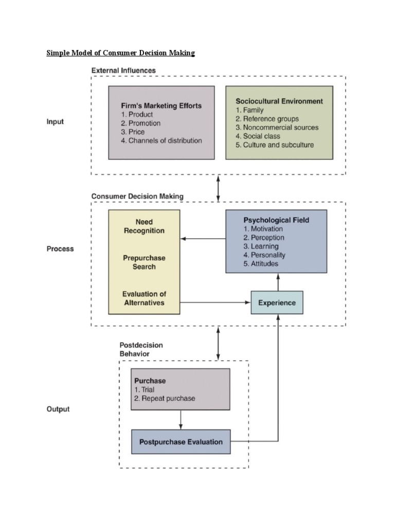 Simple Model of Consumer Decision Making | PDF