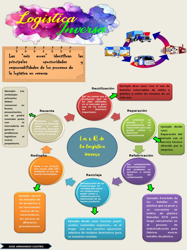 Las 6 R de La Logistica Inversa | PDF | Reciclaje | El plastico