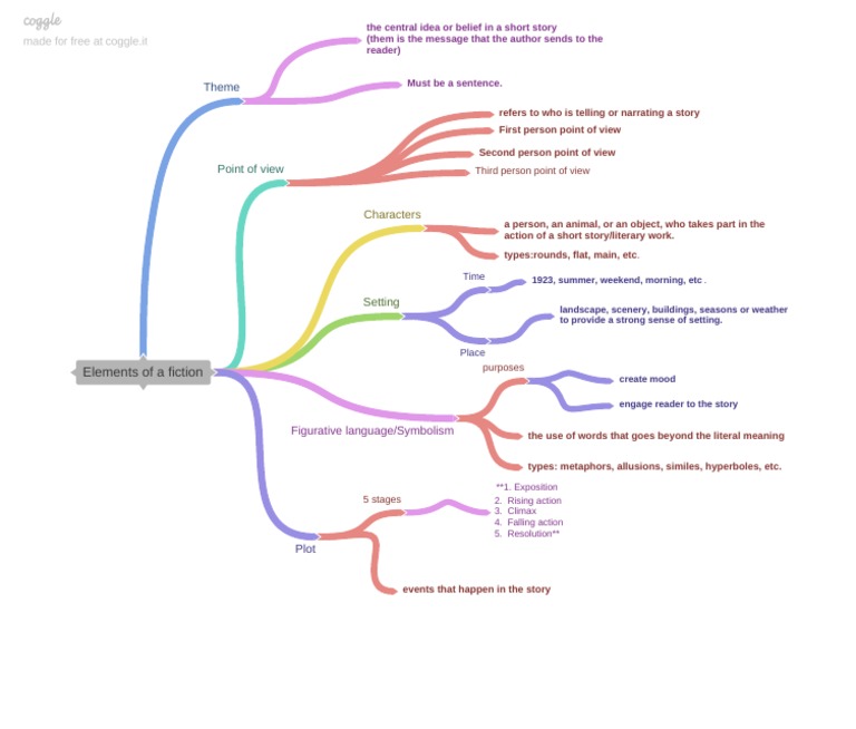 Elements of A Fiction | PDF | Narration | Plot (Narrative)