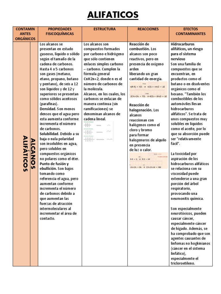 ALIFATICOS | Descargar gratis PDF | Alcano | Hidrocarburos