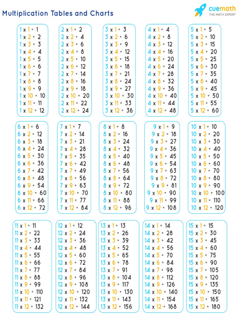 Multiplication Tables From 1 To 25 | PDF