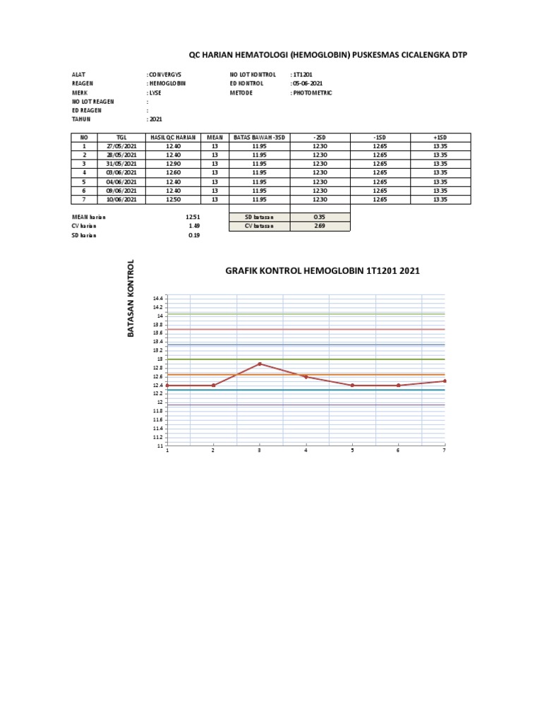 Daily Quality Control Chart for Hemoglobin and White Blood Cell Levels ...