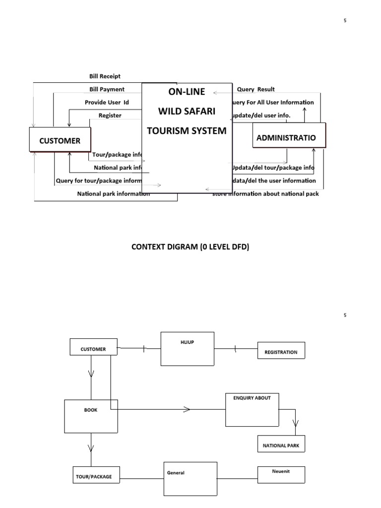 DFD - Wild Life Safari Tourism System | PDF | Computing | Software