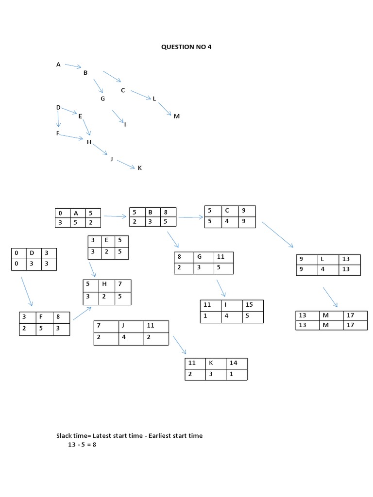 BENEFITS OF AON DIAGRAM | PDF | Project Management | Projects