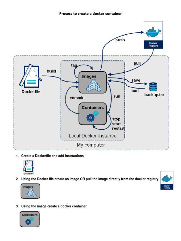 Process To Create A Docker Container | Download Free PDF | Software ...