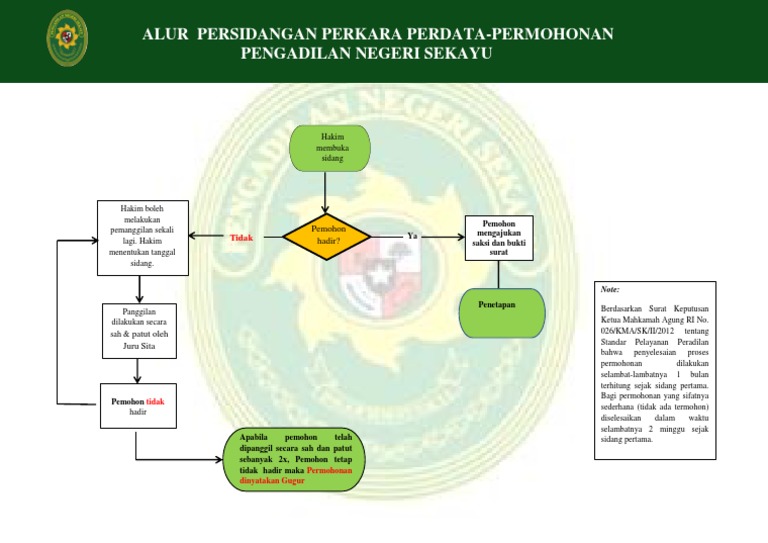 Alur Persidangan Perkara Perdata - Permohonan | PDF