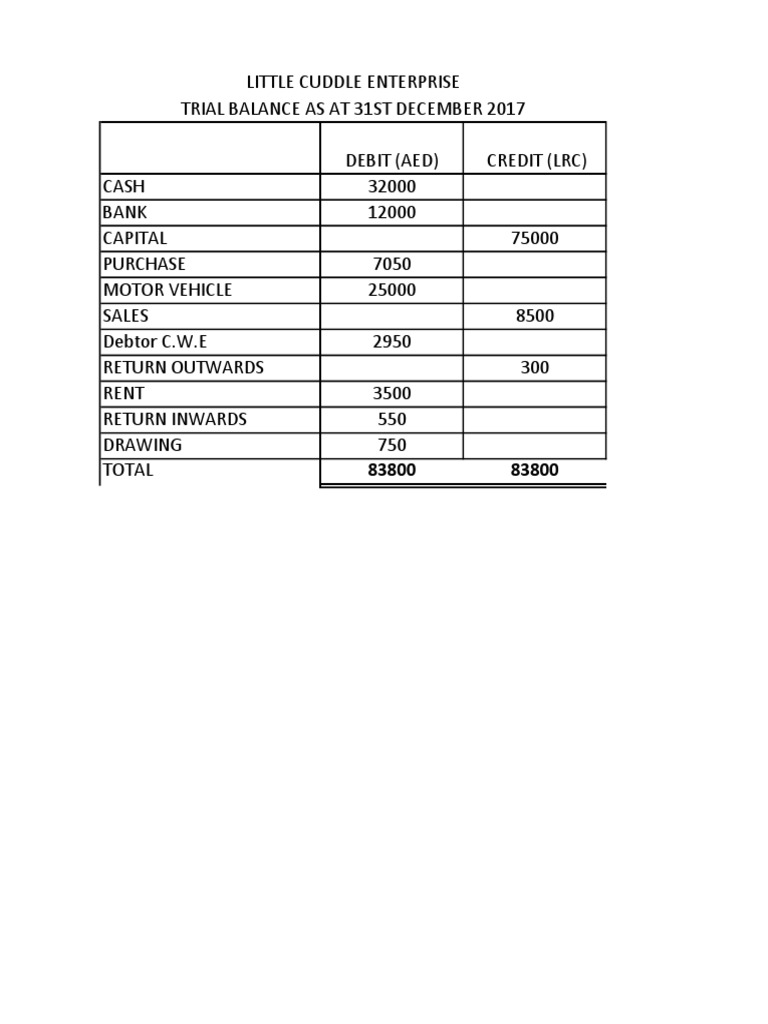 Trial Balance Question 1 Page 65 | PDF