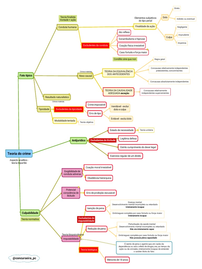 Teoria Tripartite do Crime: Análise Completa | PDF | Intenção (Direito ...