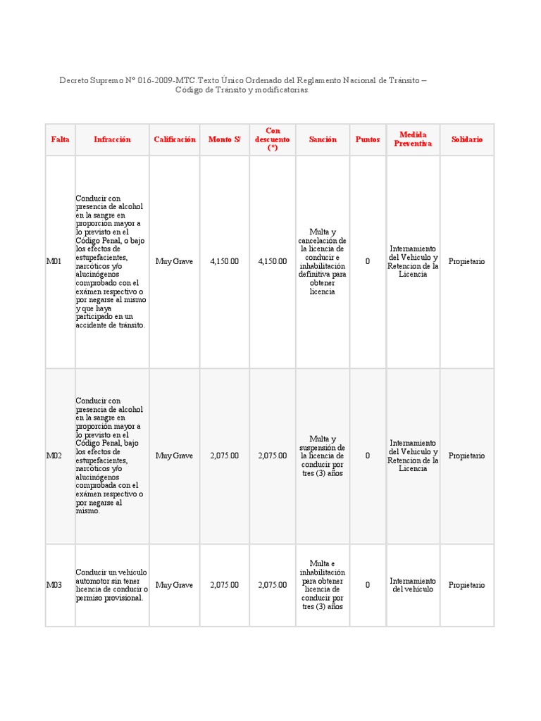 Tabla de Infracciones de Tránsito 2025 | PDF | Peatonal | Semáforo