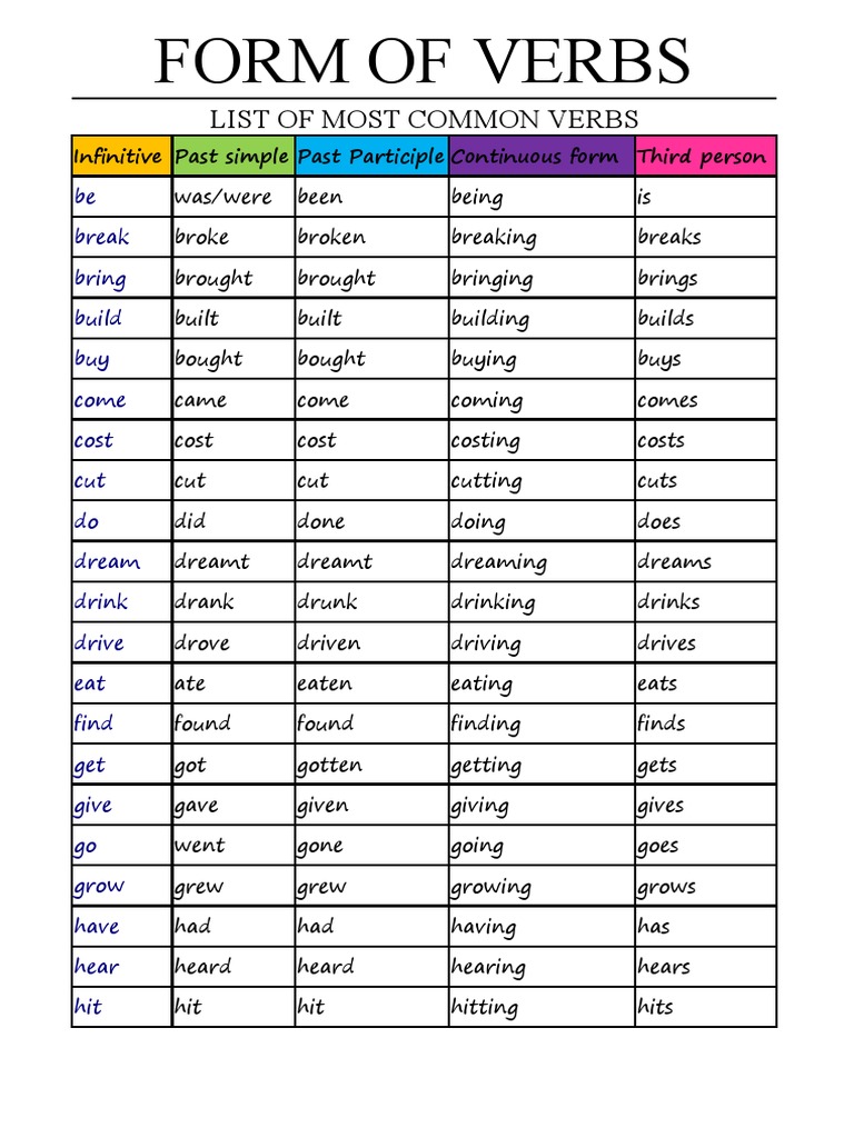 List of Most Common Verbs: Infinitive Past Simple Past Participle ...