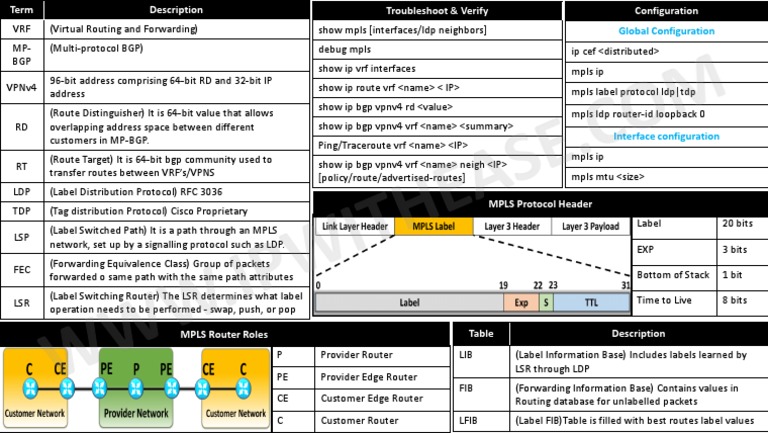 MPLS Cheatsheet v1.2 | PDF | Networking | Multiprotocol Label Switching