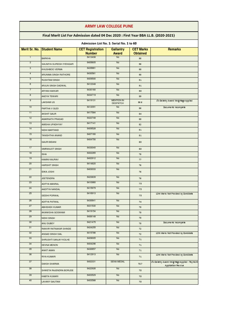 Alc Pune 2020 Merit List | PDF | Money | Economy Of India