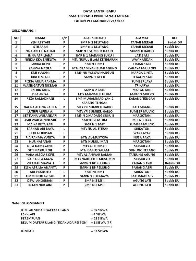 Daftar Siswa Baru Sma Terpadu Ppnh Tanah Merah Pdf