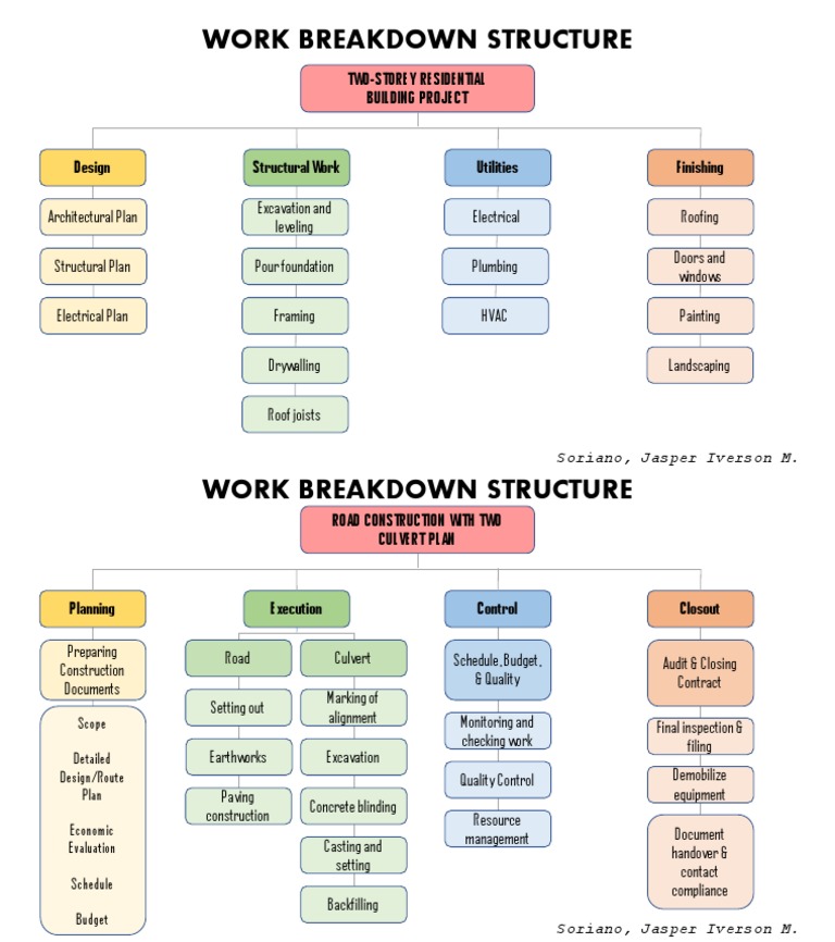 Work Breakdown Structure: Two-Storey Residential Building Project | PDF ...