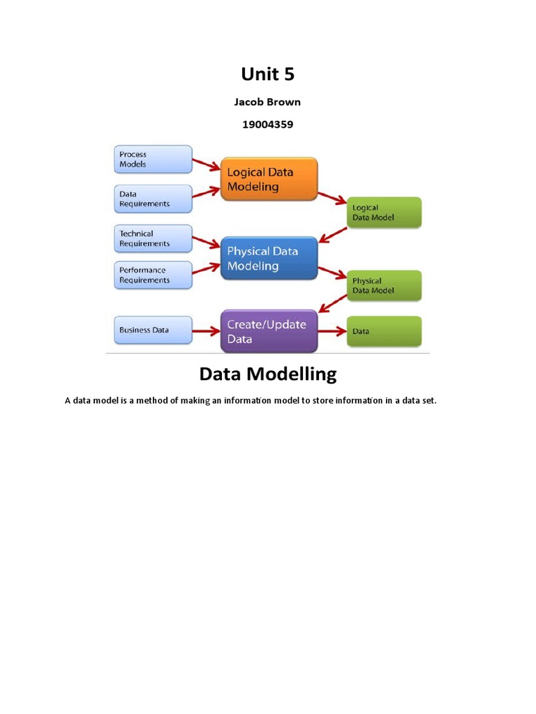 Unit 5 Data Modelling Jacob | PDF | Pie Chart | Chart
