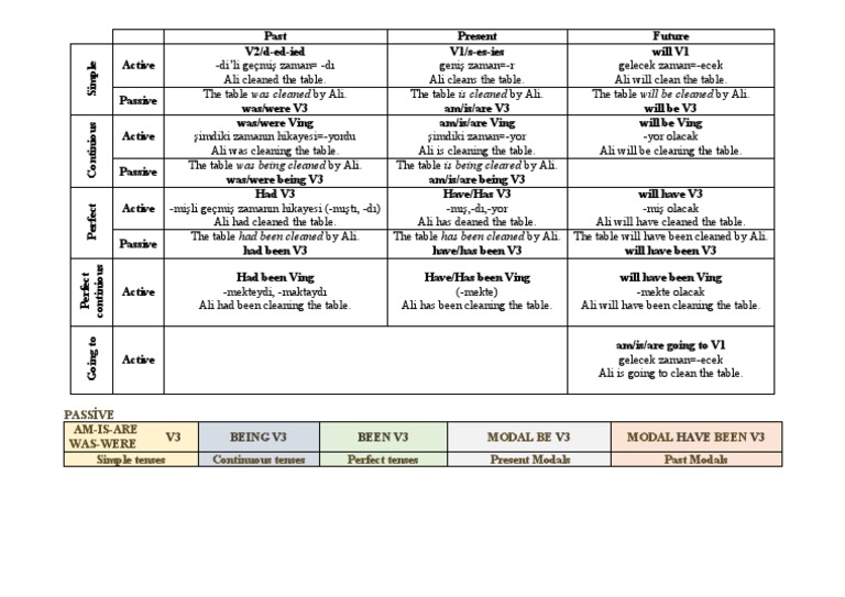 V3 Being V3 Been V3 V3 Have V3 | PDF | Perfect (Grammar) | Grammatical ...