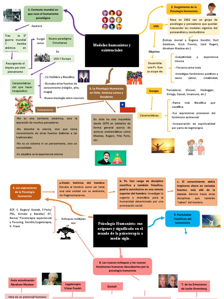 Organizador-Visual-Modelos Humanistas y Existenciales. | PDF | Psicologia humanista | Sicología