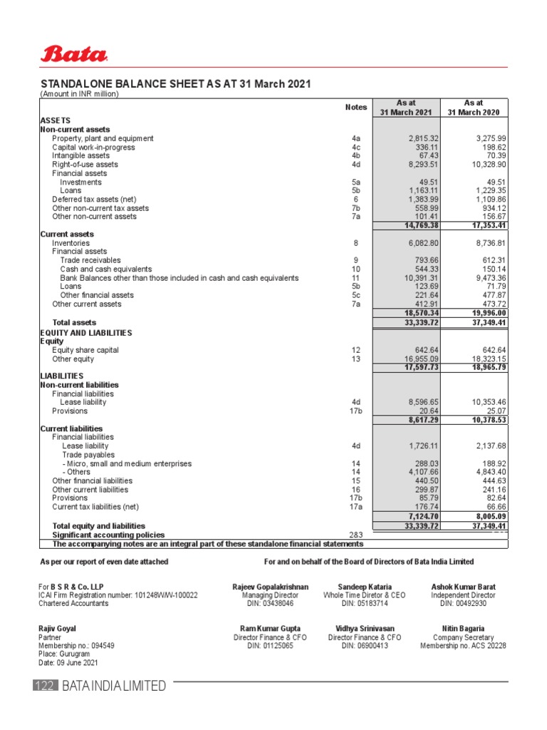 Analysis of Bata India Limited's Standalone Balance Sheet as of March ...