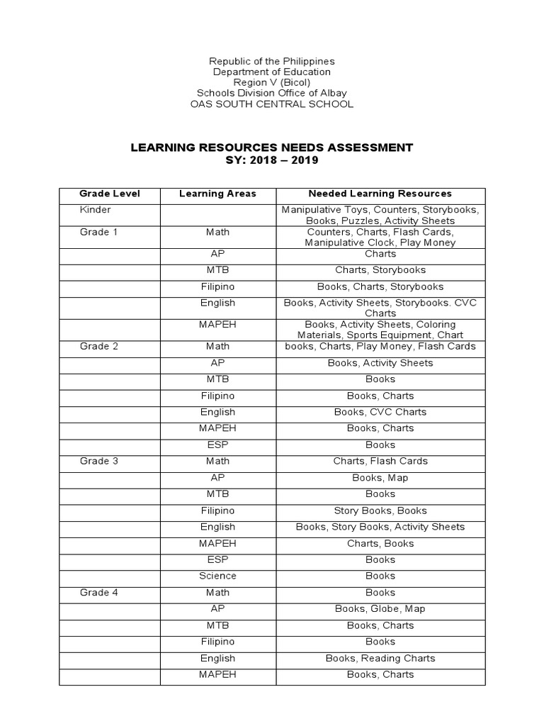 Learning Resources Needs Assessment SY: 2018 - 2019 | PDF