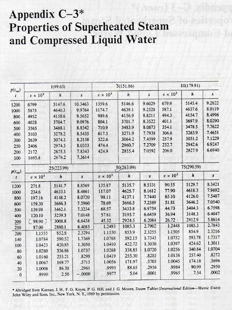 Tabel Uap Super Panas | PDF