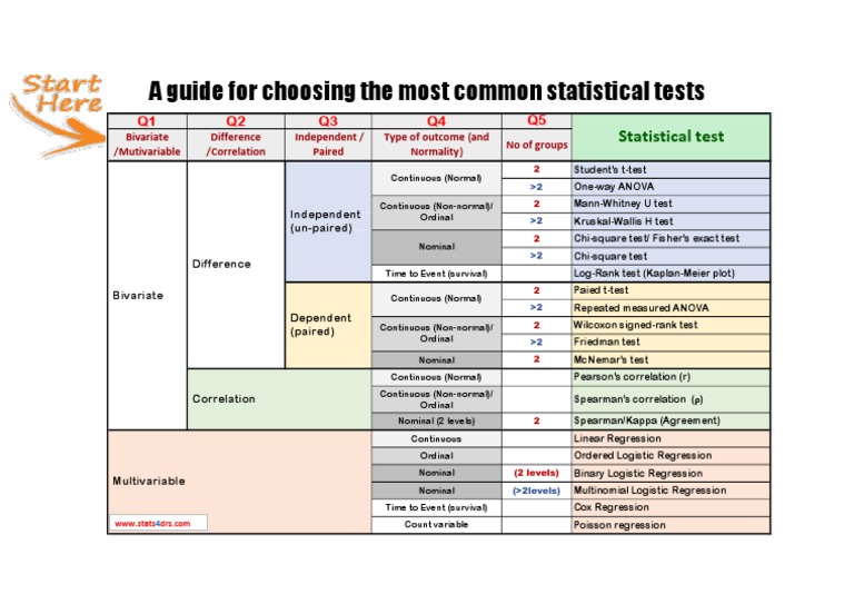 A Guide For Choosing The Most Common Statistical Tests | PDF ...