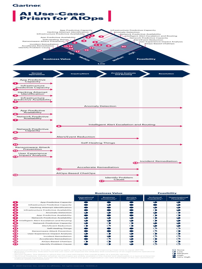 Ai Use-Case Prism For Aiops: High Medium | PDF | Infrastructure ...