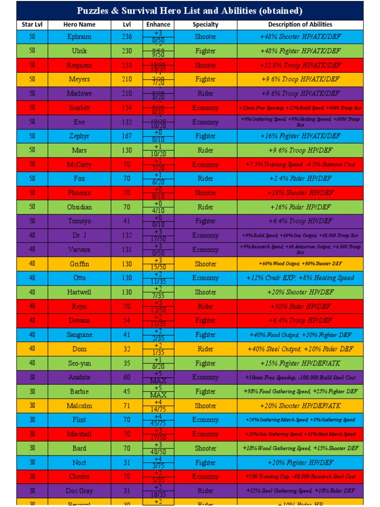 Puzzles & Survival: A Comprehensive List and Analysis of Maxed Hero ...