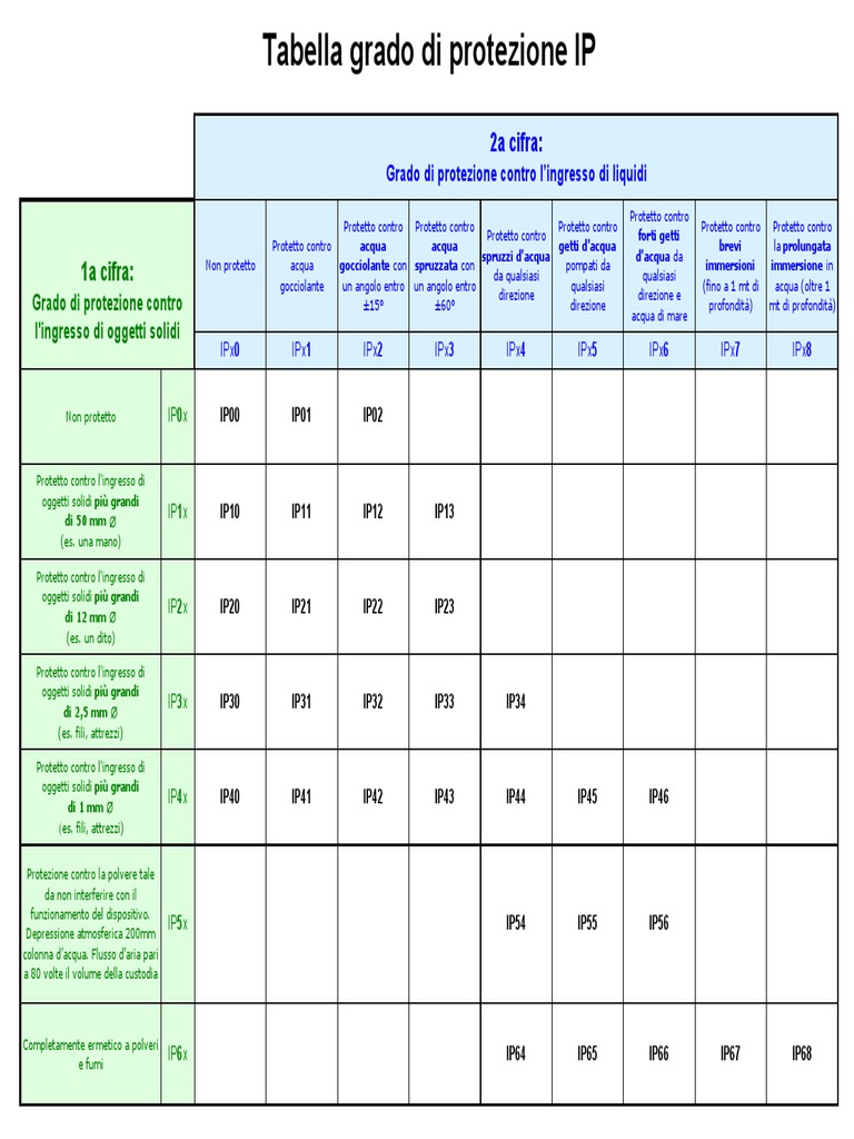 Tabella Grado Di Protezione IP | PDF