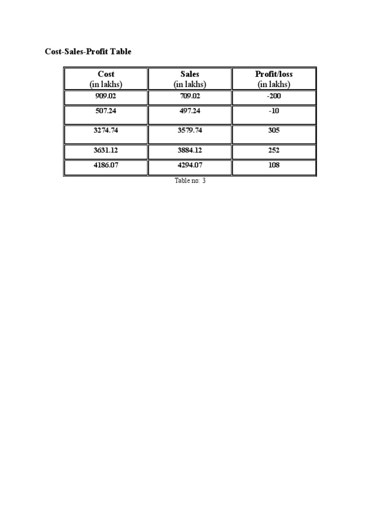 Cost-Sales-Profit Analysis Table | PDF