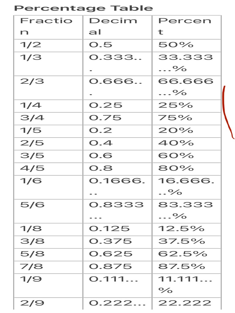 Percentage Table | PDF