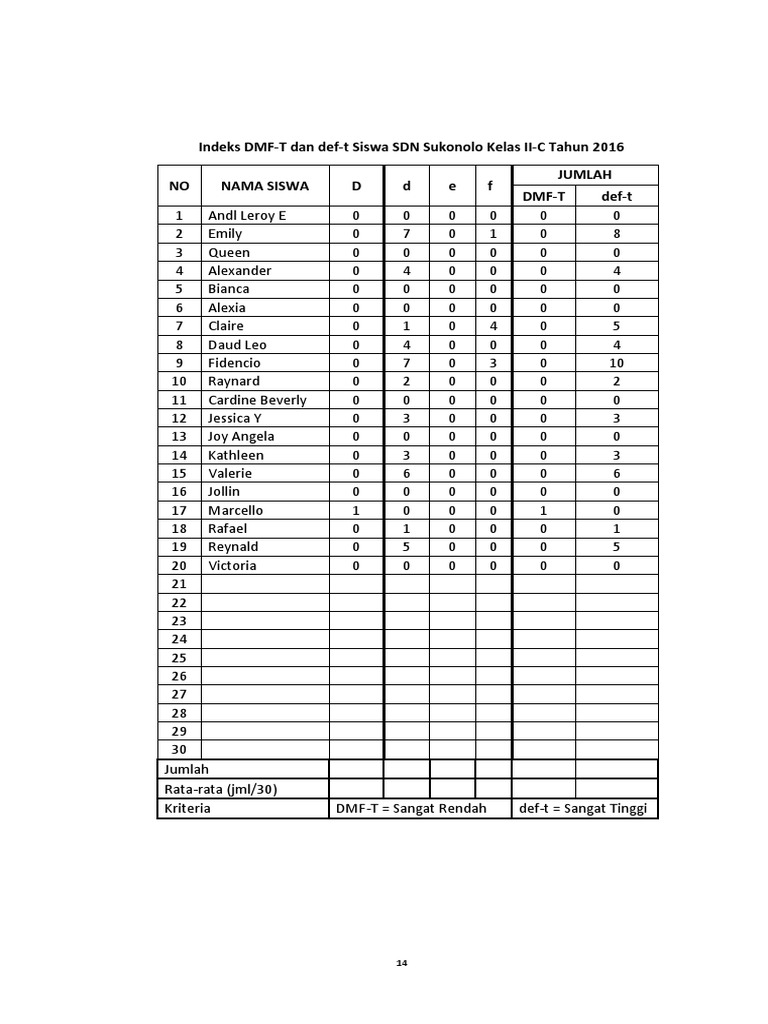 Indeks DMF-T Dan Def-T Siswa SDN Sukonolo Kelas II-C Tahun 2016 NO Nama ...