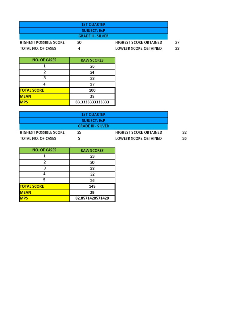 Q1 Grade 2 and 3 Mean MPS Per Subject and Consolidated Mean MPS ...
