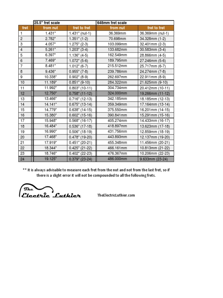 25 5 Scale Length Chart PDF Music Technology Music Production