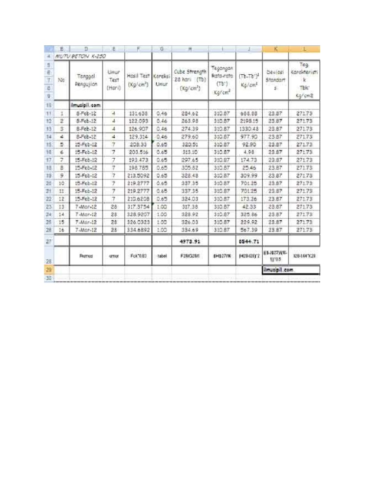 Tabel Kuat Umur Beton | PDF