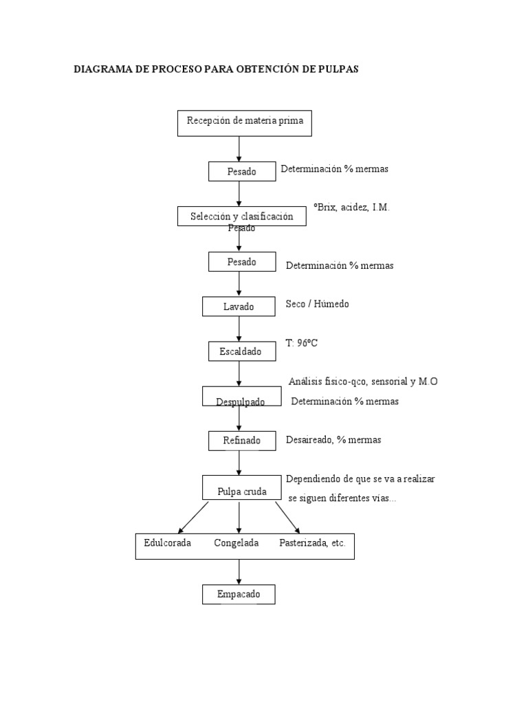 Análisis de Peligros y Puntos de Control Críticos para El Proceso de Obtención de Pulpas | PDF ...