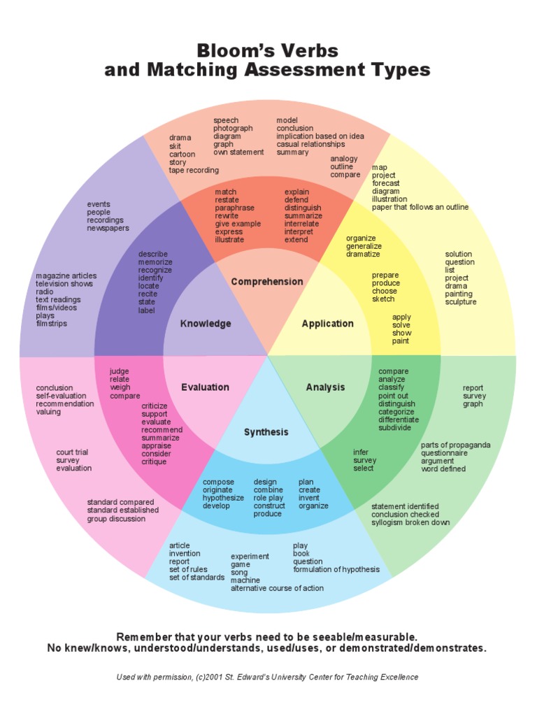 Blooms Verbs and Assessment Types | PDF | Psychology | Science