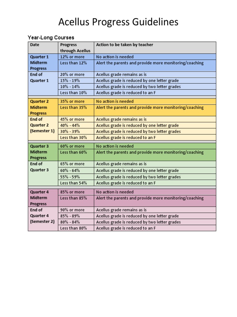 Acellus Grading Progress Guidelines | PDF | Personal Computers ...