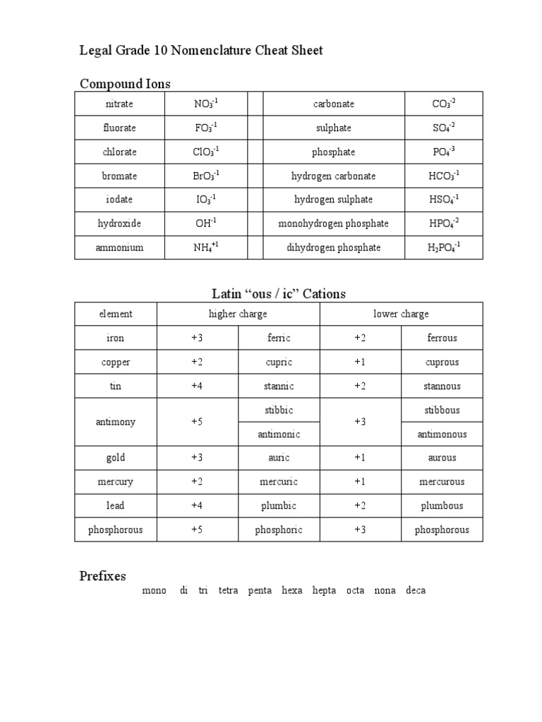 Chemistry Nomenclature Cheat Sheet GenChem Exam Cheatsheet
