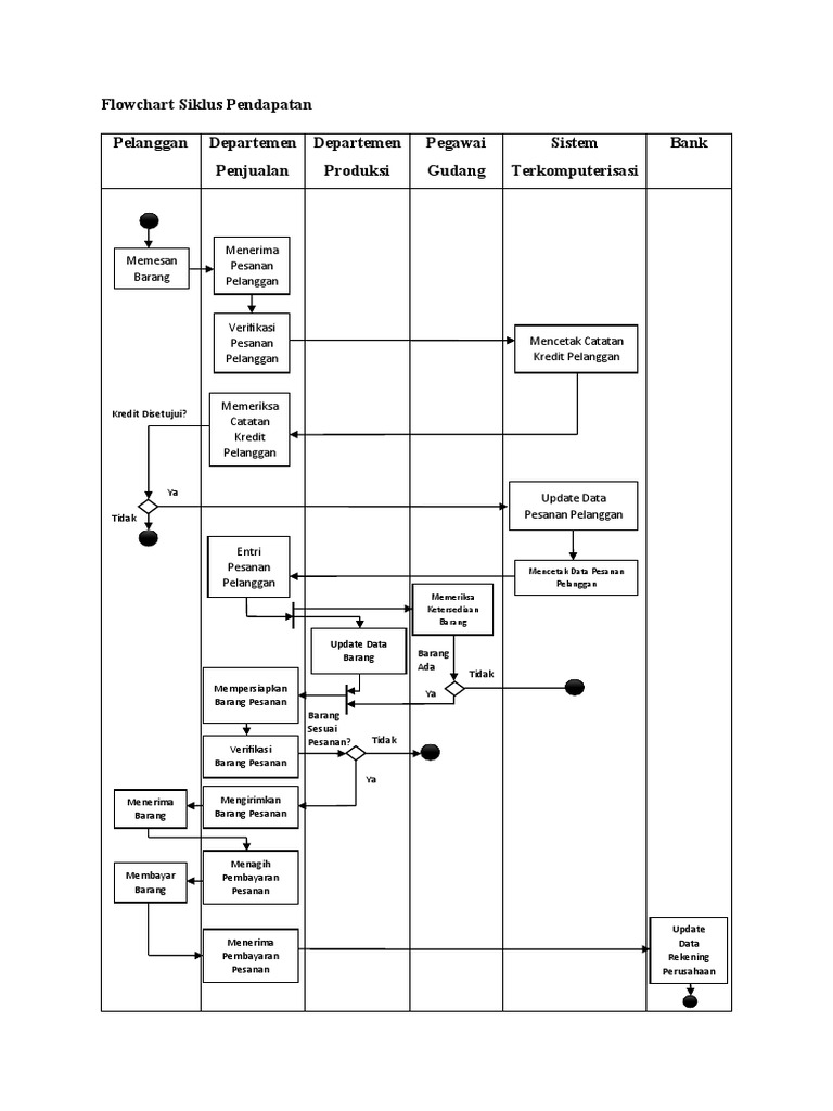 Flowchart Siklus Pendapatan Pelanggan Departemen Penjualan Departemen ...