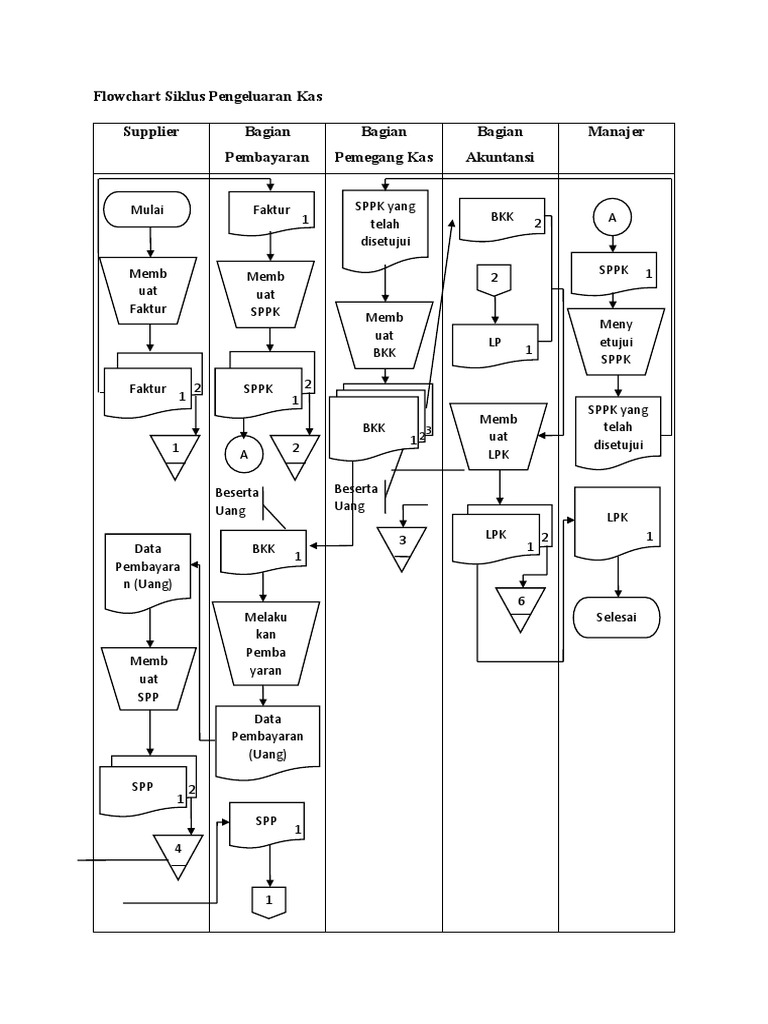 Flowchart Siklus Pengeluaran Kas Supplier Bagian Pembayaran Bagian Pemegang Kas Bagian Akuntansi ...