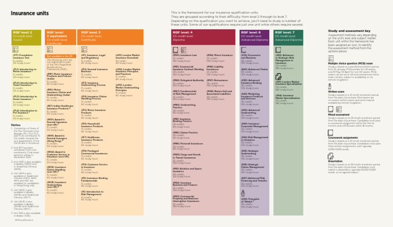Insurance Units: RQF Level: 2 RQF Level: 3 RQF Level: 4 RQF Level: 6 ...