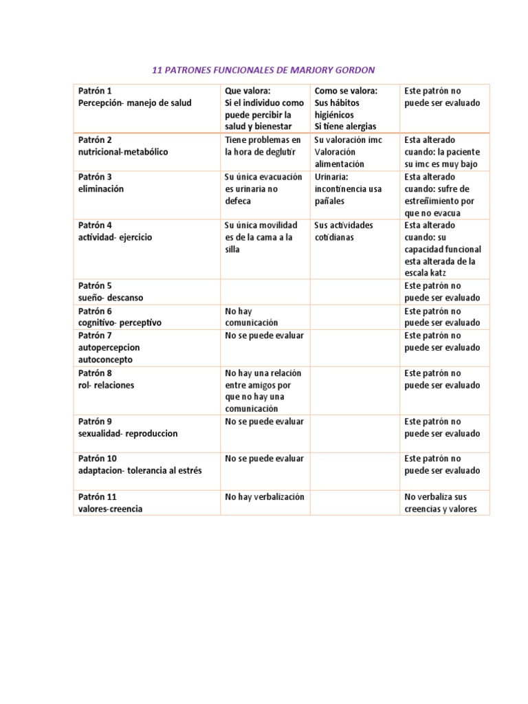 11 Patrones Funcionales de Marjory Gordon | PDF | Enfermedades y trastornos | Conceptos psicologicos