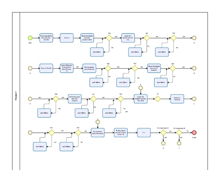 Cookie Making Machine (Workflow Diagram) | PDF