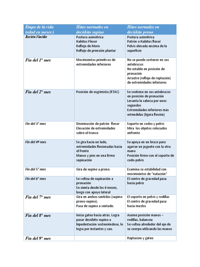 Cuadro Imprimible De Hitos Del Desarrollo Indicadores Del Desarrollo
