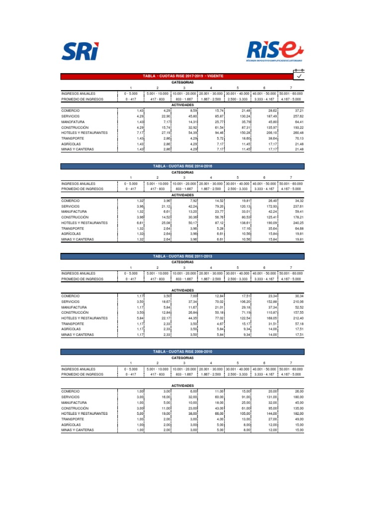 Tablas Cuotas RISE | PDF