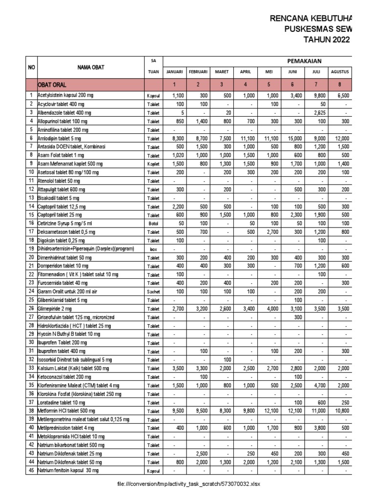 Obat Oral: Rencana Kebutuhan Obat Puskesmas Sewon I TAHUN 2022 | PDF ...