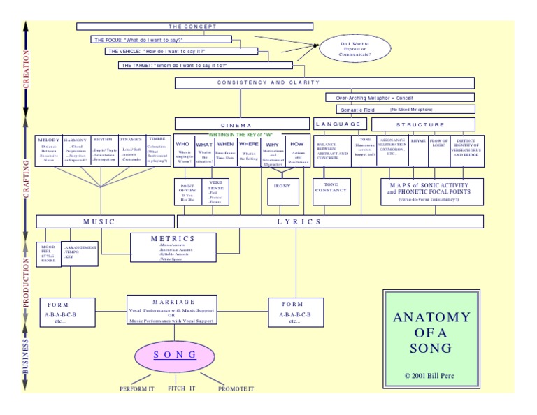 Anatomy of A Song | PDF | Poetry | Linguistics