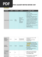 Spectrum Modern History PDF Notes by Ookul Sample | PDF | Mahatma ...